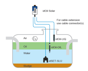 idOil/idSET Solar oil separator alarms - Labkotec.fi