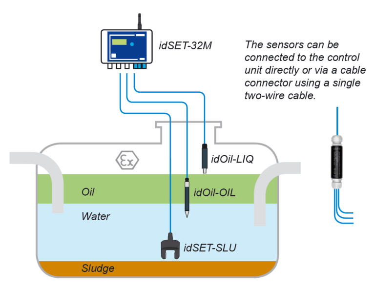 idSET-32M alarm for oil separator monitoring - Labkotec.fi